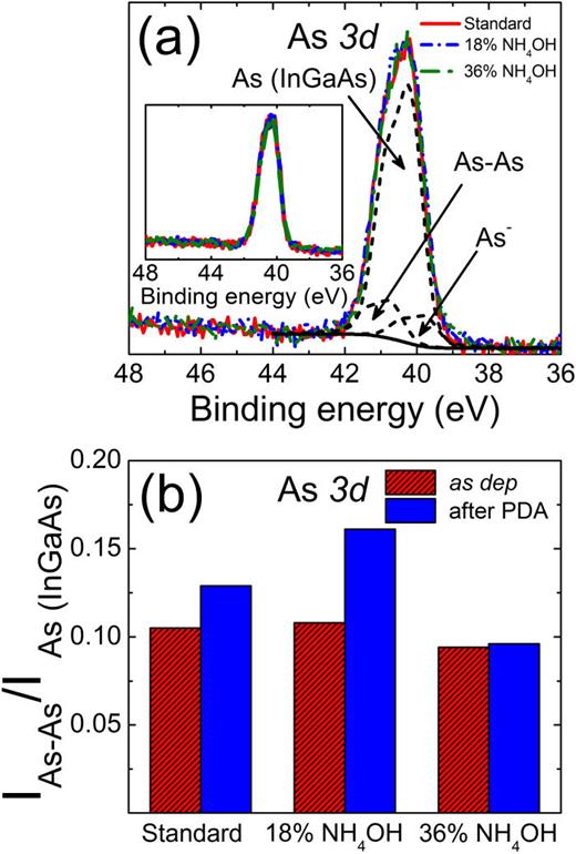 Correlation between Ga-O signature and midgap states at the Al2O3/In0 ...