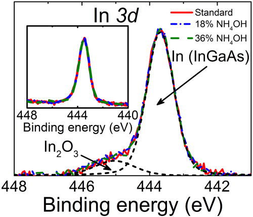 Correlation between Ga-O signature and midgap states at the Al2O3/In0 ...