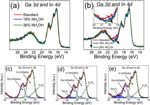 Correlation between Ga-O signature and midgap states at the Al2O3/In0 ...
