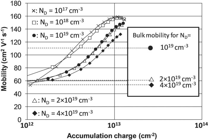 Mobility and screening effect in heavily doped accumulation-mode metal ...