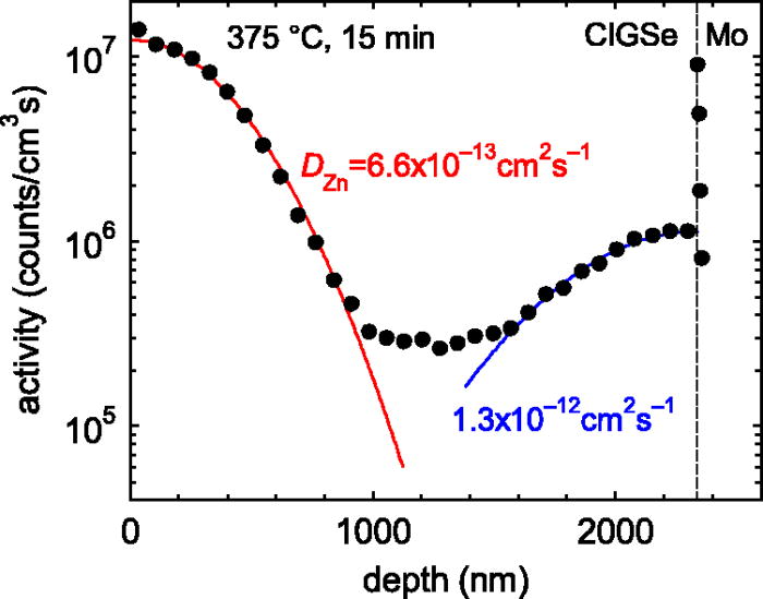 Zinc diffusion in polycrystalline Cu(In,Ga)Se2 and single-crystal ...
