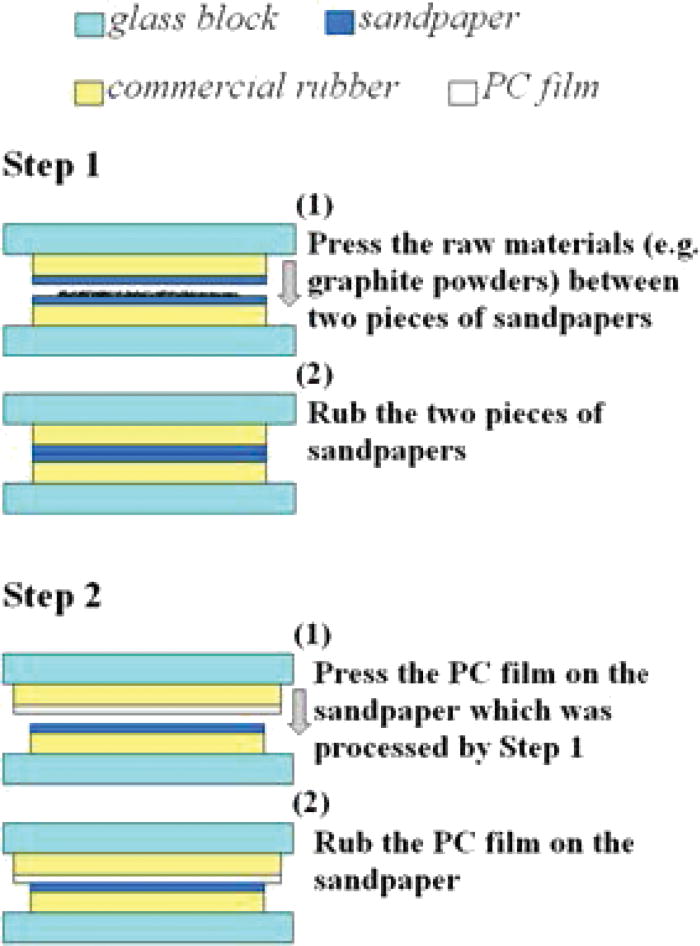 Universal ultrafast sandpaper assisting rubbing method for room ...