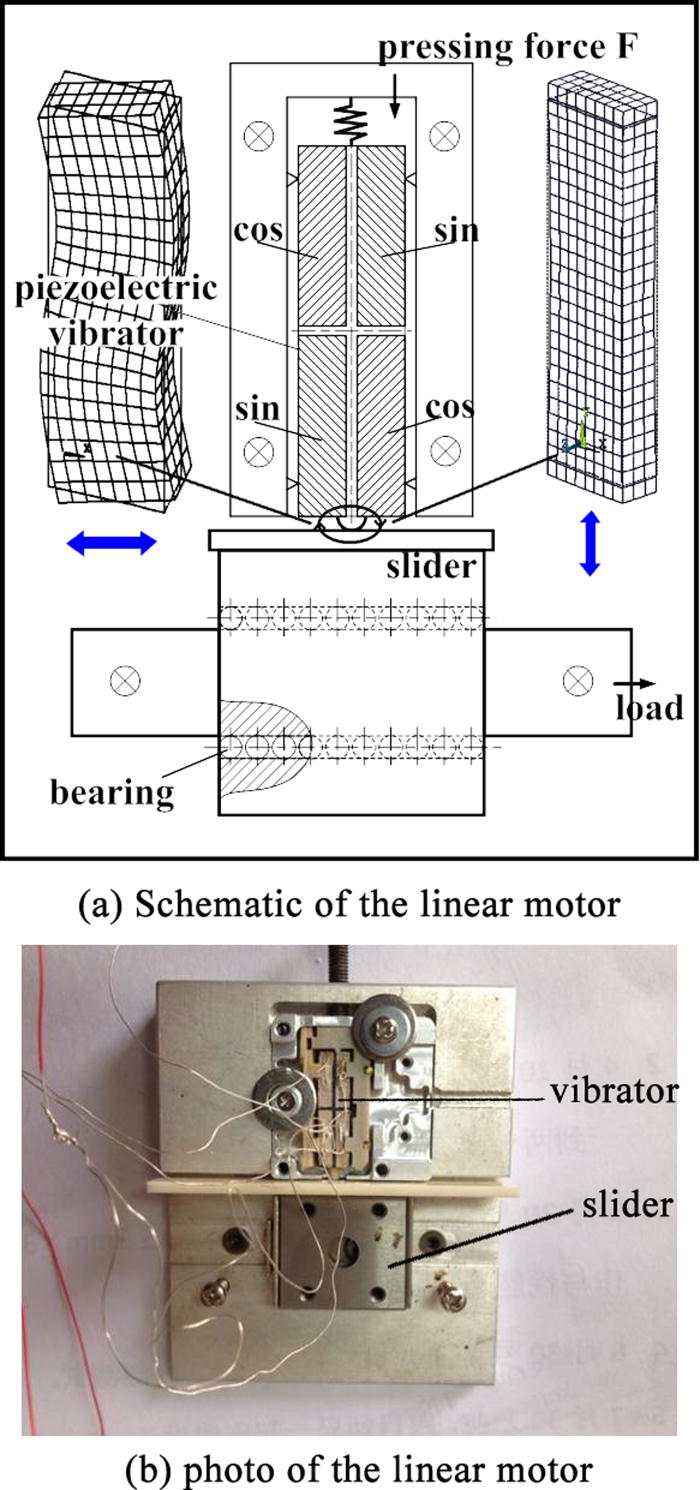 A high-temperature double-mode piezoelectric ultrasonic linear motor ...