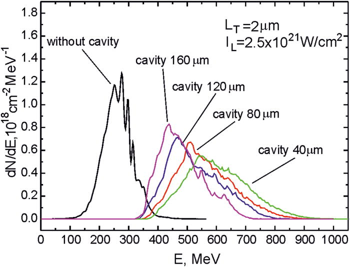 Highly efficient generation of ultraintense high-energy ion beams using ...
