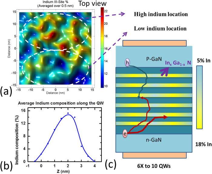 Analyzing the physical properties of InGaN multiple quantum well light ...
