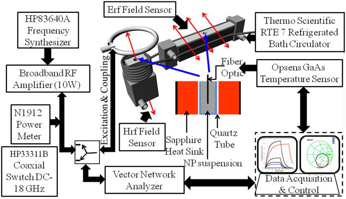 A method to measure specific absorption rate of nanoparticles in ...
