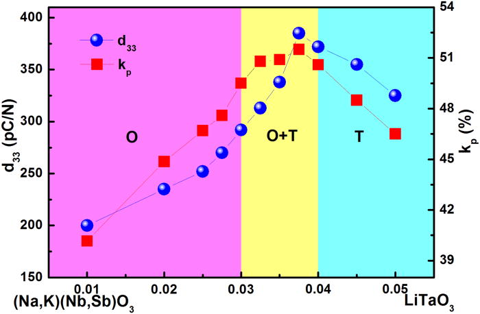 Electric field induced phase instability in typical (Na,K)(Nb,Sb)O3 ...