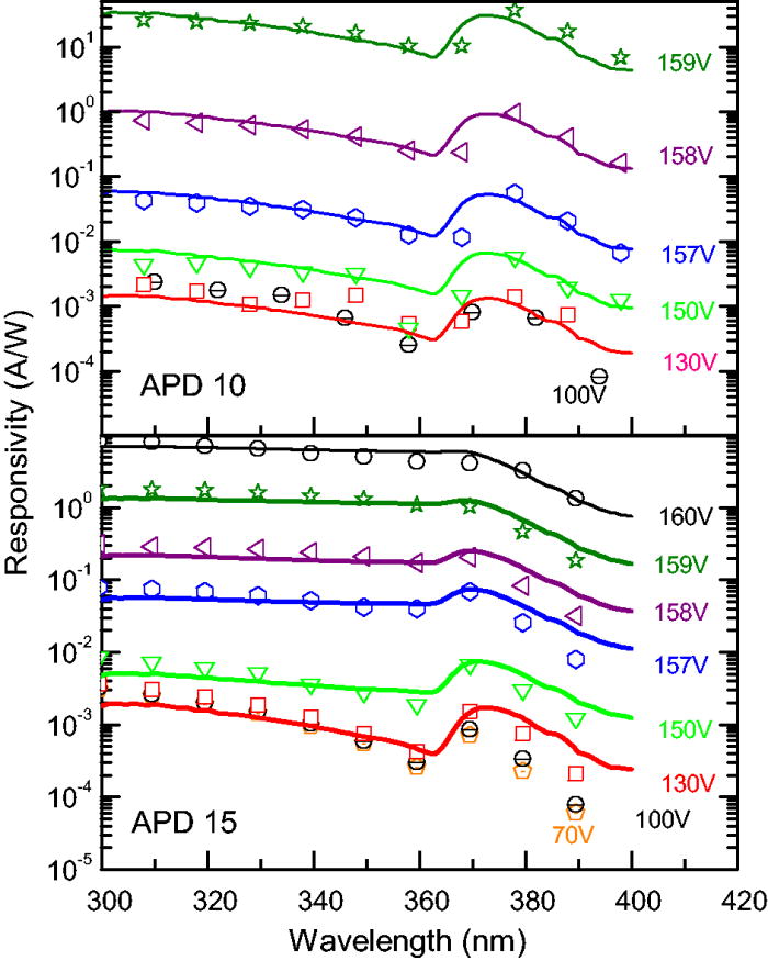 P-type interface charge control layers for enabling GaN/SiC separate ...