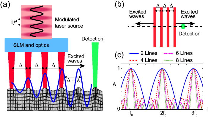 Spatial and temporal frequency domain laser-ultrasound applied in the ...