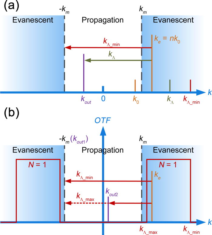 Far-field super-resolution imaging using near-field illumination by ...