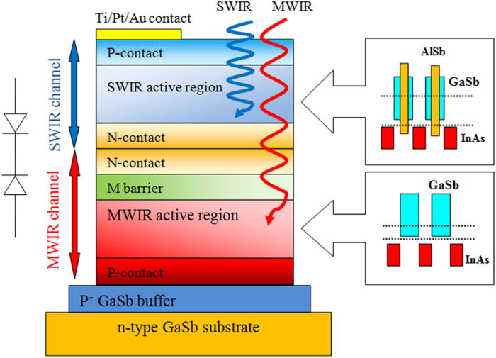 Demonstration of high performance bias-selectable dual-band short-/mid-wavelength infrared ...