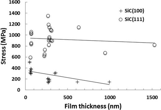 Orientation-dependent stress relaxation in hetero-epitaxial 3C-SiC films | Applied Physics ...