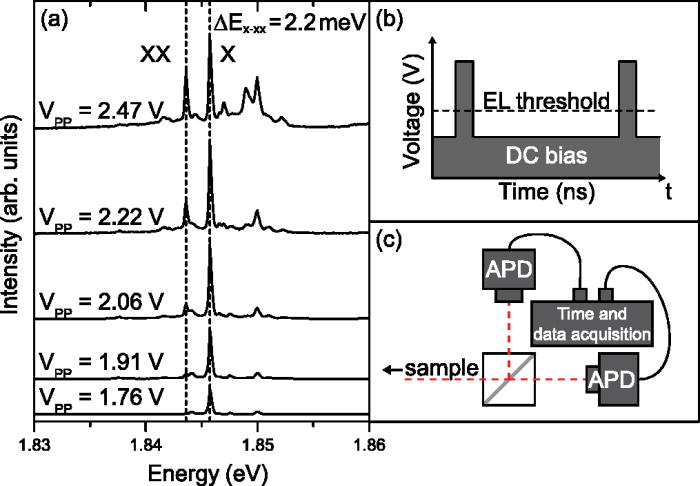 Electrically driven quantum dot single-photon source at 2 GHz excitation repetition rate with ...