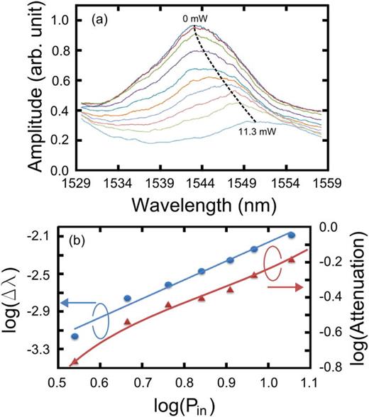 Nonlinear response of an ultracompact waveguide Fabry-Pérot resonator ...
