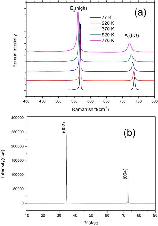 Observation of symmetrically decay of A1(longitudinal optical) mode in free-standing GaN bulk ...