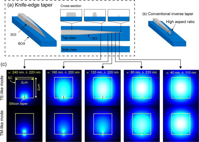 Silicon knife-edge taper waveguide for ultralow-loss spot-size ...