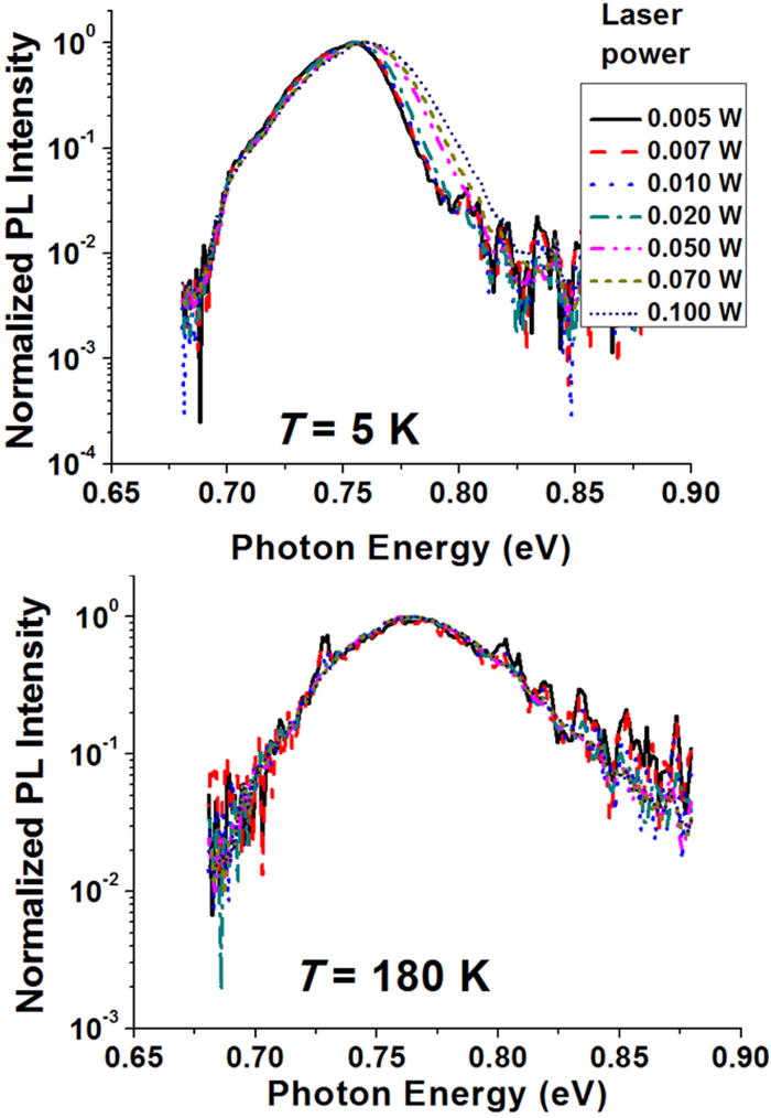 Auger Recombination As The Dominant Recombination Process In Indium