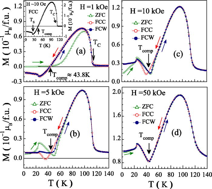 Magnetic compensation effect and phase reversal of exchange bias field ...