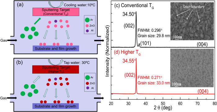 Low substrate temperature fabrication of high-performance metal oxide ...