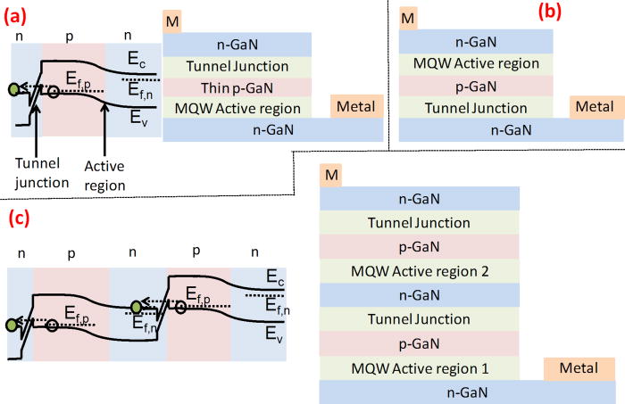Low resistance GaN/InGaN/GaN tunnel junctions | Applied Physics Letters ...