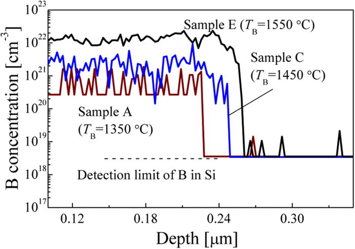 In-situ heavily p-type doping of over 1020 cm−3 in semiconducting BaSi2 ...