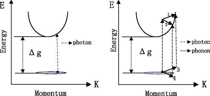 Direct and indirect intraband optical absorption due to carrier ...
