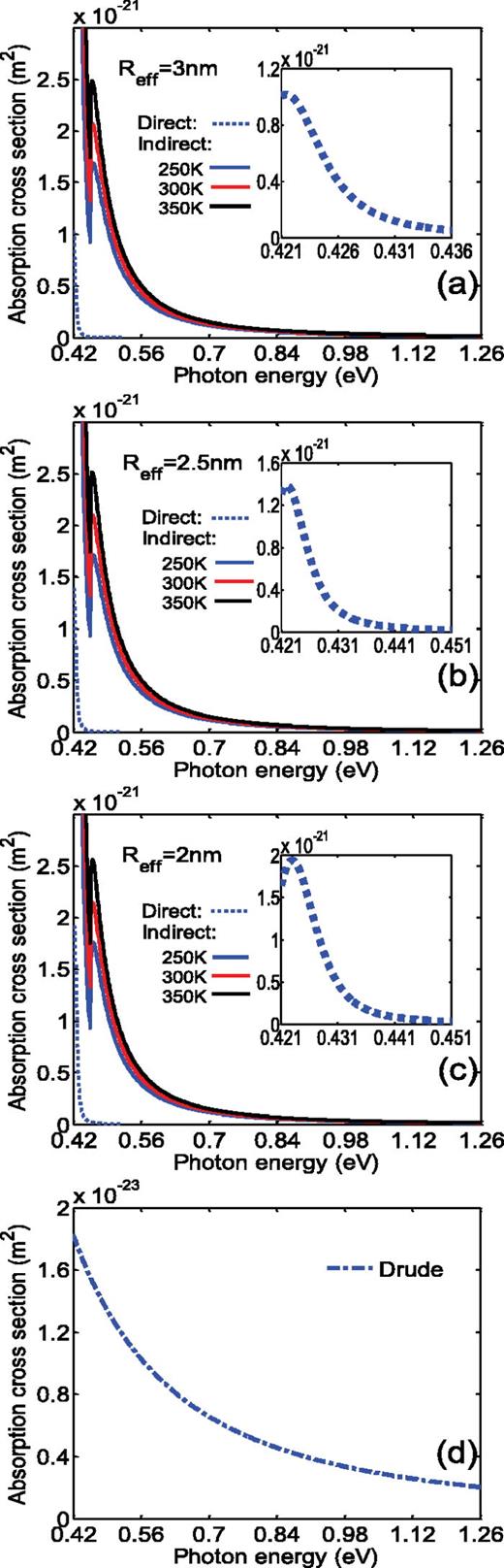 Direct and indirect intraband optical absorption due to carrier ...