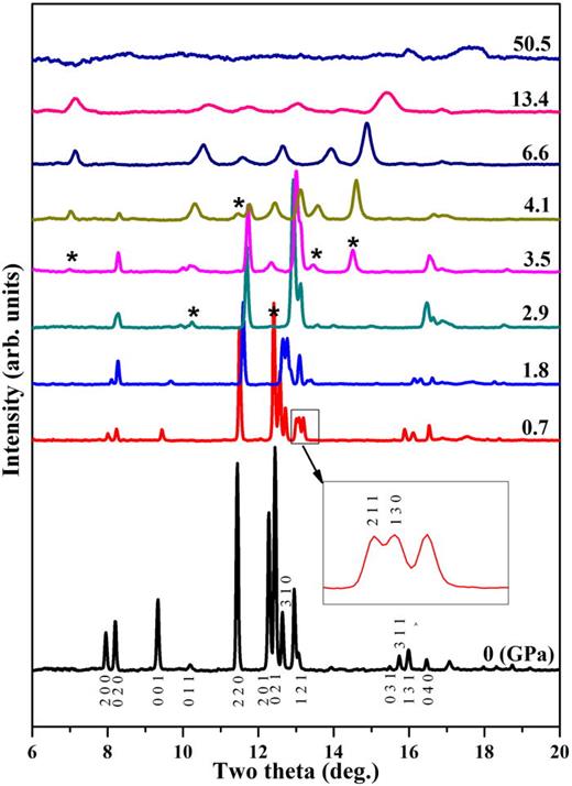 High pressure synchrotron x-ray diffraction and Raman scattering ...