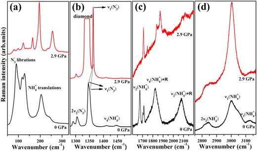 High pressure synchrotron x-ray diffraction and Raman scattering ...