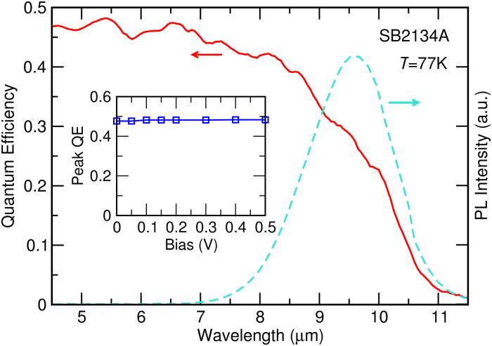 Exclusion, extraction, and junction placement effects in the complementary barrier infrared ...