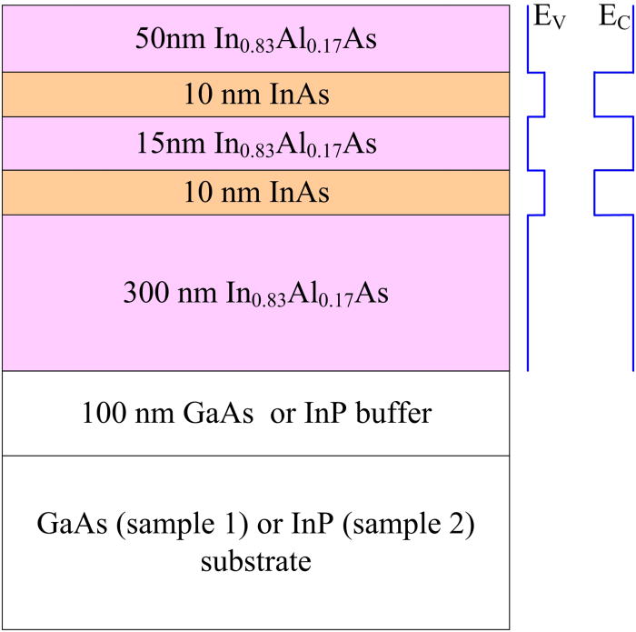 InAs/In0.83Al0.17As quantum wells on GaAs substrate with type-I ...