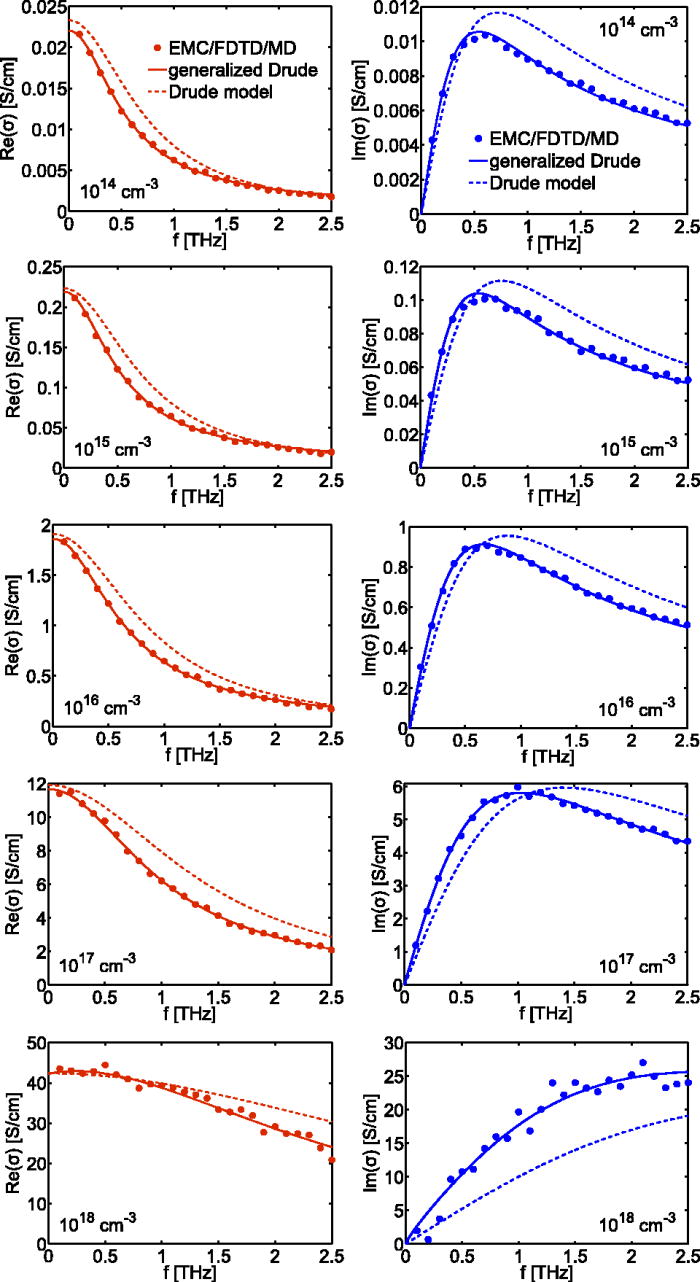 A generalized Drude model for doped silicon at terahertz frequencies ...