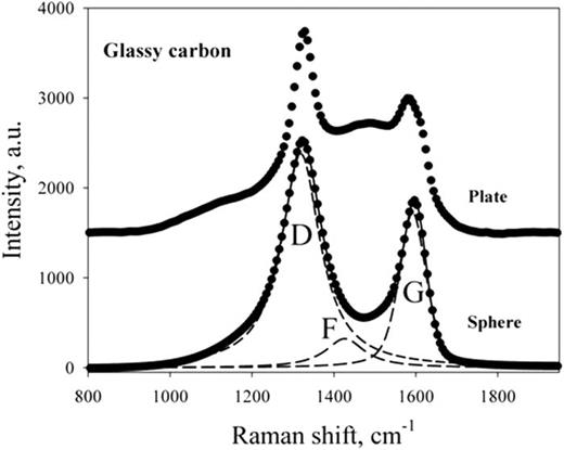 Raman spectroscopy of glassy carbon up to 60 GPa | Applied Physics ...