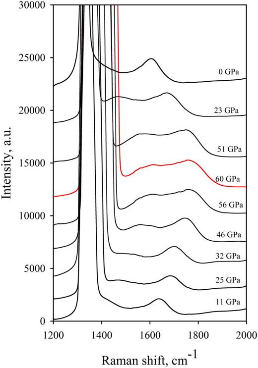 Raman spectroscopy of glassy carbon up to 60 GPa | Applied Physics ...