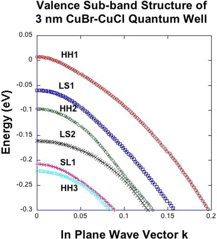 High optical gain of I–VII semiconductor quantum wells for efficient ...