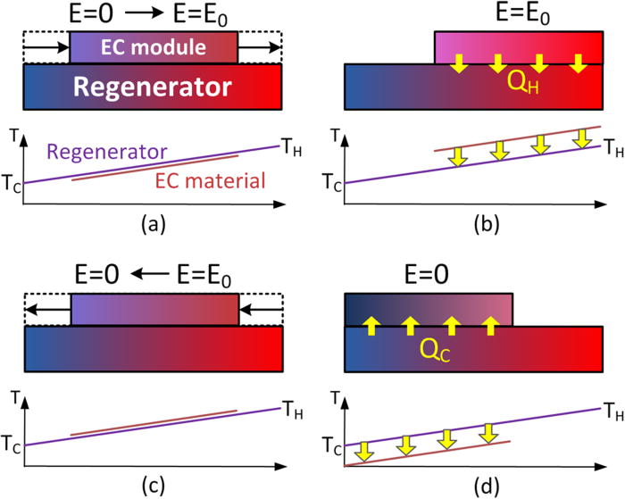 A chip scale electrocaloric effect based cooling device | Applied ...