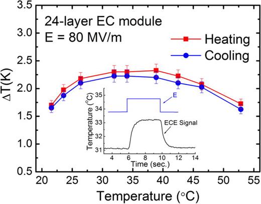 A chip scale electrocaloric effect based cooling device | Applied ...
