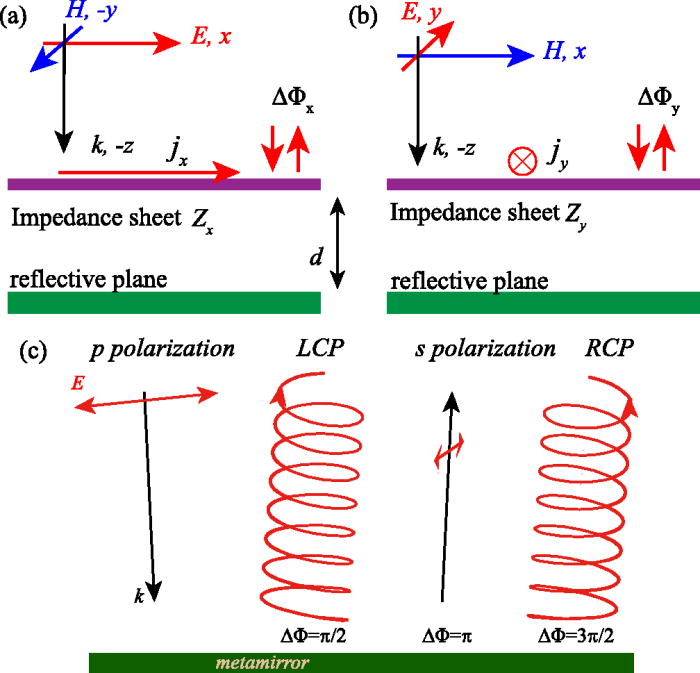 Anisotropic meta-mirror for achromatic electromagnetic polarization ...