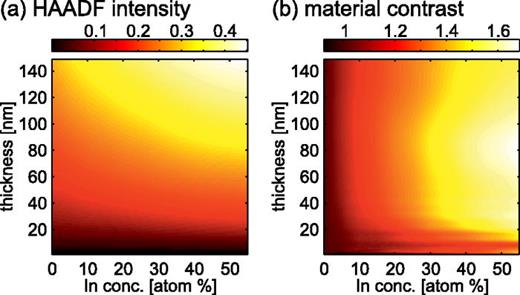 Measurement of the indium concentration in high indium content InGaN ...