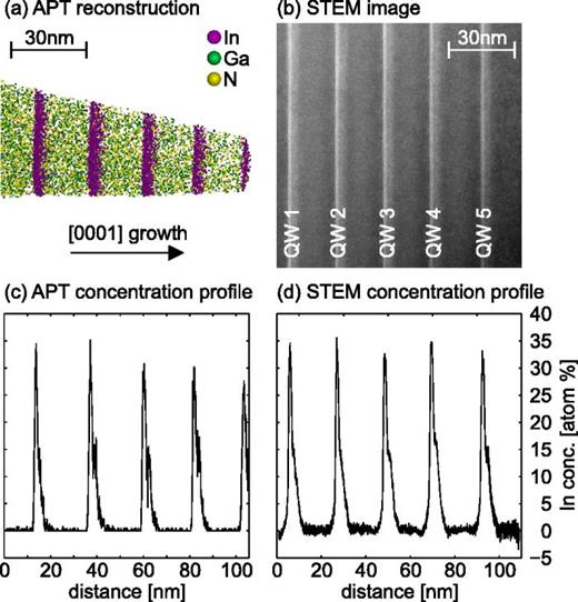 Measurement of the indium concentration in high indium content InGaN ...
