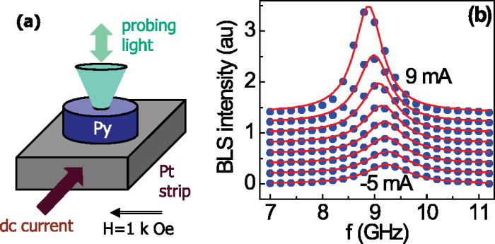 Optimization of Pt-based spin-Hall-effect spintronic devices | Applied Physics Letters | AIP ...
