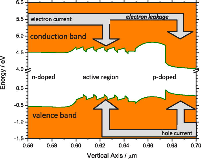 Sensitivity analysis of electron leakage in III-nitride light-emitting ...