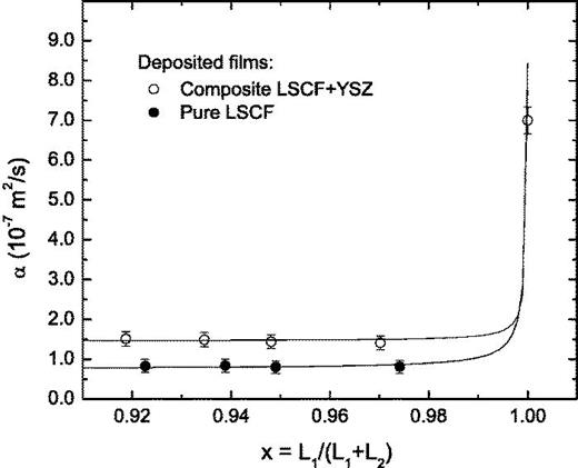 Assessment of the thermal expansion mismatch in lanthanum strontium ...