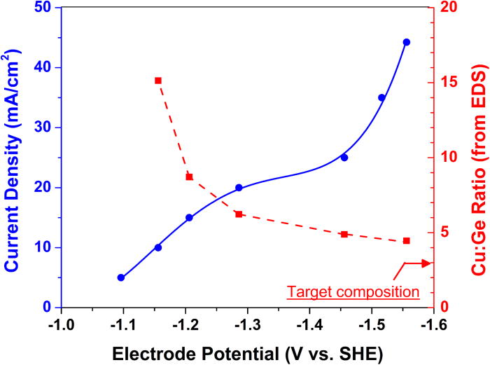 Pulse plating of copper germanide | Applied Physics Letters | AIP ...