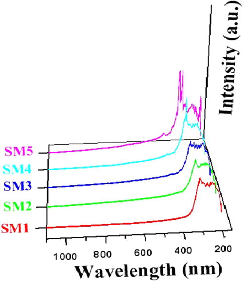 Turning ultraviolet-green into red light in transparent phosphate ...