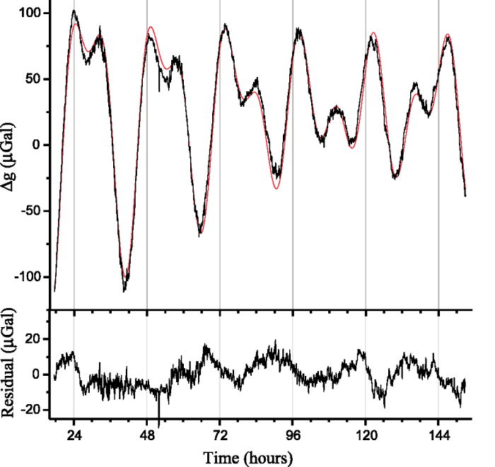 Compact cold atom gravimeter for field applications | Applied Physics ...