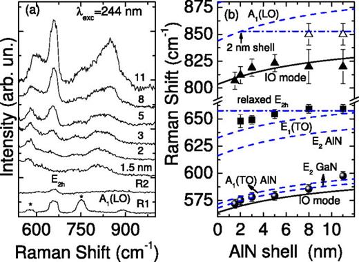 Ultraviolet Raman spectroscopy of GaN/AlN core-shell nanowires: Core, shell, and interface modes ...