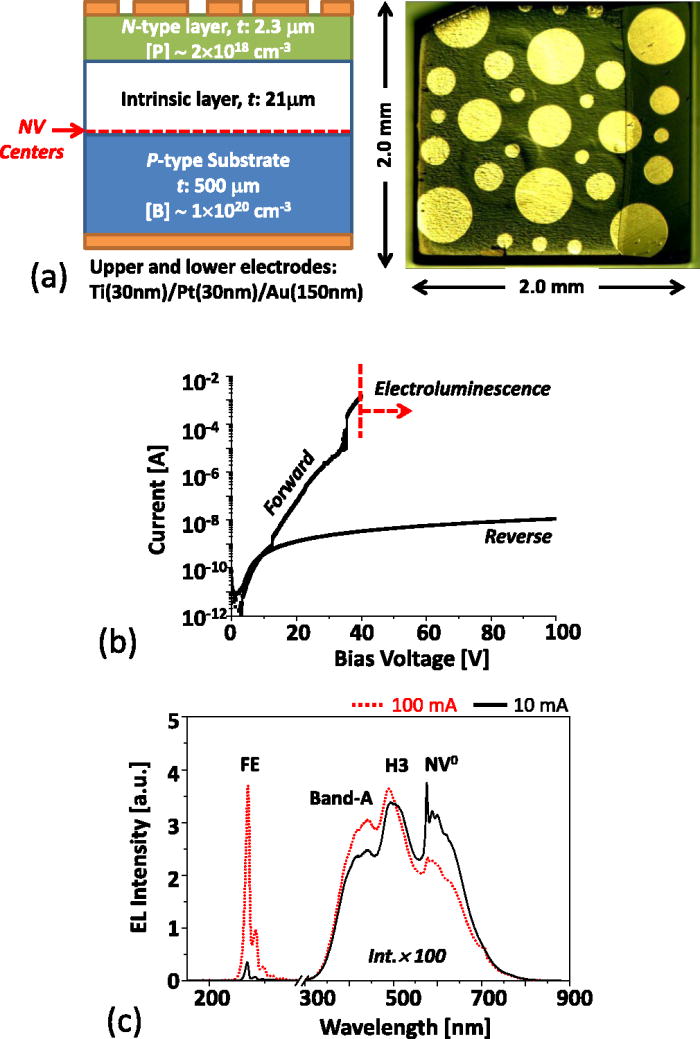 Tunable light emission from nitrogen-vacancy centers in single crystal ...