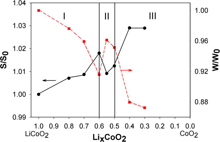 Charging-induced defect formation in LixCoO2 battery cathodes studied ...