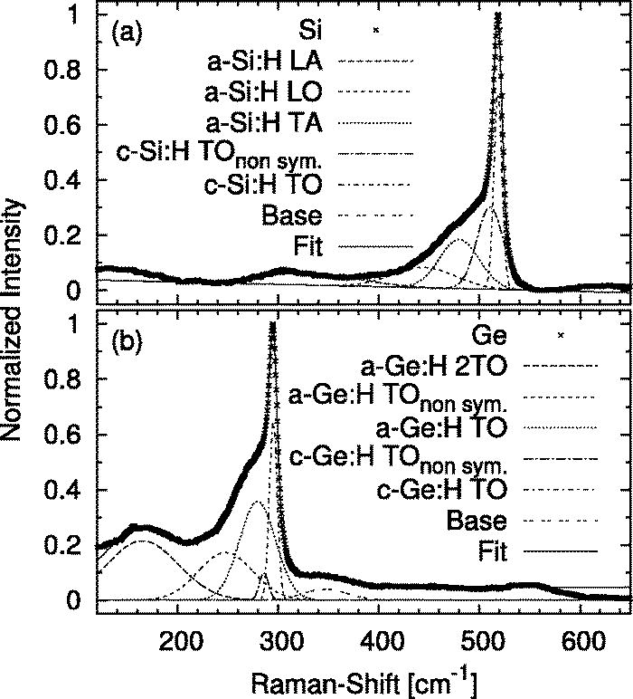 Correlation between optical emission spectroscopy of hydrogen/germane ...